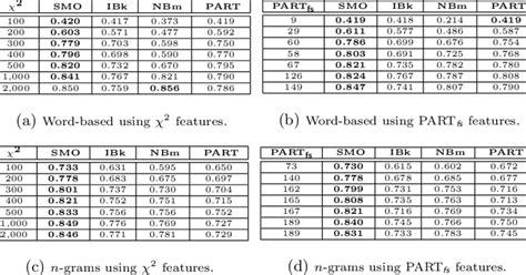 Macro Averaged F Measure Values Download Table