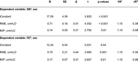 The Multiple Linear Regression Analysis For Side Bridge And Trunk Download Scientific Diagram