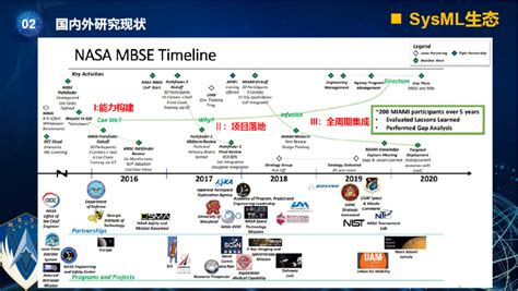 转MBSE国内外研究现状与思考 知乎