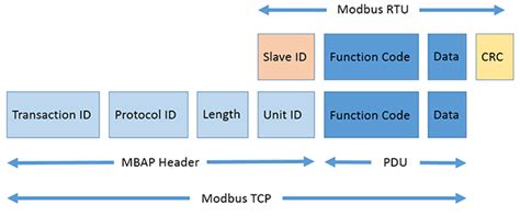 Come Funziona La Comunicazione Con Il Protocollo MODBUS