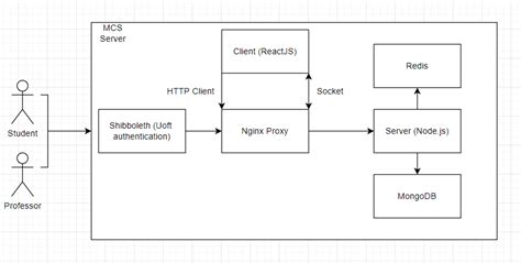 GitHub Utmgdsc PollVotingSystem MCS Project With Prof Zingaro And Prof Ilir