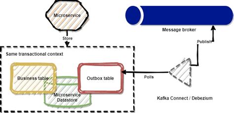 de coupling yourself in the previous blog post i ve shown… by dina bogdan medium