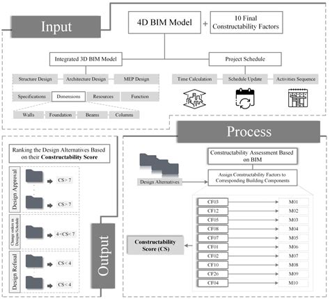A Constructability Assessment Model Based On Bim In Urban Renewal
