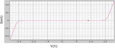 Transfer Characteristics Of An Anti Parallel Diode Connected Pseudo