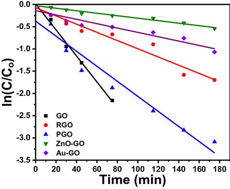 The Linear Relation Of Ln Cco Versus The Illumination Time Of Mb In Download Scientific