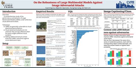 Cvpr Poster On The Robustness Of Large Multimodal Models Against Image Adversarial Attacks