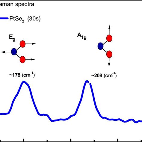 Xrd Spectra Of Ptse2 Film With A 30 S Deposition The Insets Show An