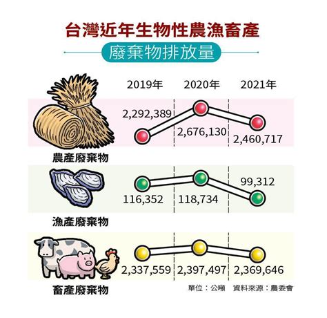 【牡蠣殼變綠金3】廢棄物擺對地方也能發財 台廠傳產、科技循環經濟齊卡位