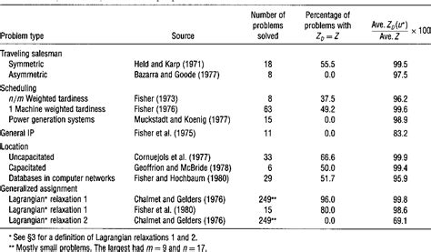 Table 2 From The Lagrangian Relaxation Method For Solving Integer
