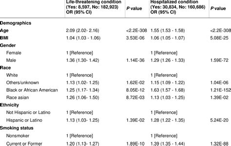 Logistic Regression Of Severity Outcomes In Aid Patients Only With Each