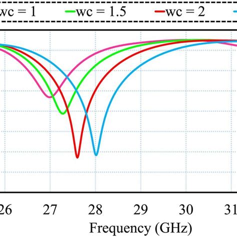 Reflection Coefficient Of Single Element Circular Monopole Antenna Download Scientific Diagram