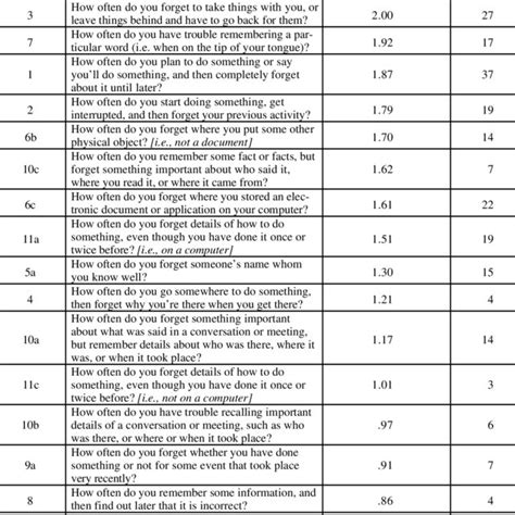 Summary Of The Results From The Memory Lapse Questionnaire Download Table