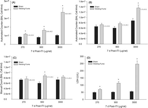 Comparison Of Bal Cell Counting Methods After Gas Metal Arc Stainless Download Scientific