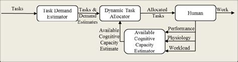 Adaptive Automation System Expressed As A Control System Download Scientific Diagram