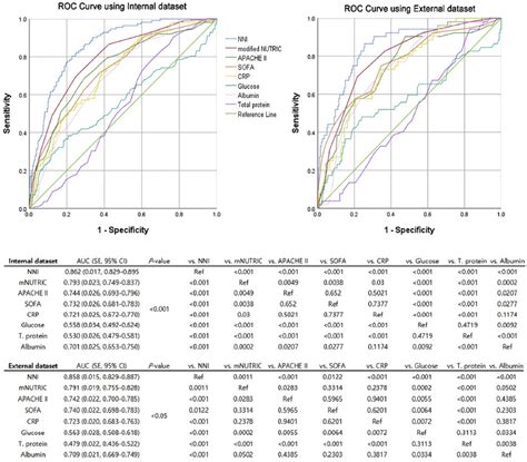 Roc Curve For The Prediction Of 90 Days Mortality Apache Acute