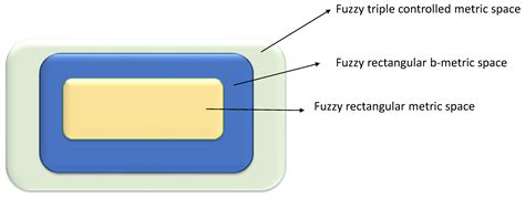 Exploring Fuzzy Triple Controlled Metric Spaces Applications In