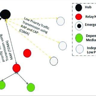 Proposed Network Model Download Scientific Diagram