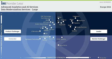 Hcltech Leads Isgs 2024 Europe Ai And Analytics Services Hcltech