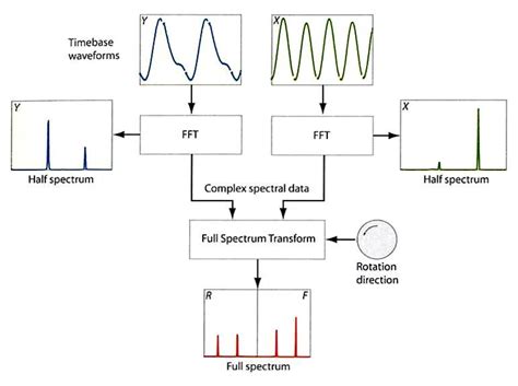 Vibration Analysis Full Spectrum Plots