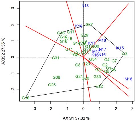 The Gge Biplot Which Won Where Polygon View For Breeding Lines And Test