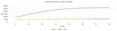 Benchmark Postgresql With Linux Hugepages