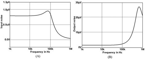 Input And Output Noise Characteristic For Inverse Low Pass Filter A