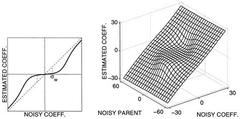 Nonlinear Estimation Functions Resulting From Restriction Of Our Method Download Scientific