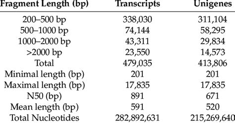length distribution of assembled transcripts and unigenes download