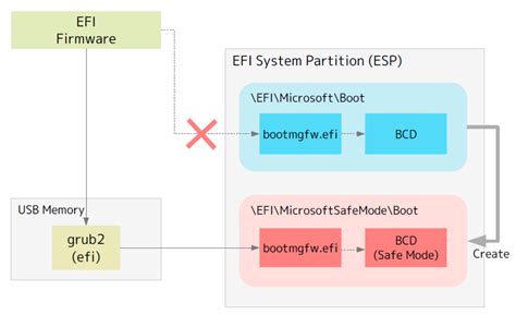 Linuxを使ってuefiシステムのwindowsをセーフモードで起動させる