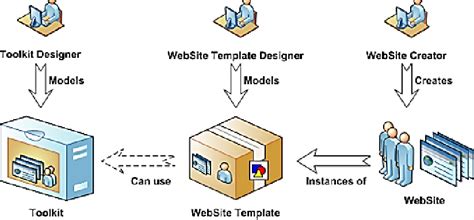 Figure 2 From MODELING AND VALIDATION OF CMS MODELS AND INTERMEDIARY