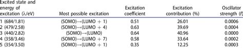 Td Dft Energy Data And Orbital Assignments Download Scientific Diagram