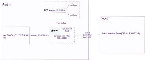 ucloud优刻得基于ebpf技术实现serverless节点访问k8s service 极客公园