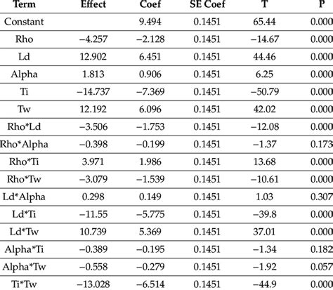 Estimated Effects And Coefficients For Ovr Coded Units Download