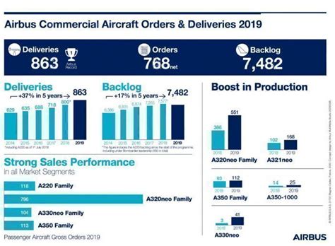 Here S What We Learnt From Airbus 2019 Orders Deliveries Simple Flying
