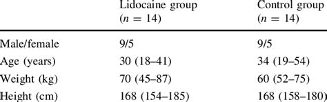 Patients Characteristics In The Lidocaine And Control Groups