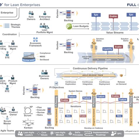 What Is Scaled Agile Framework Safe