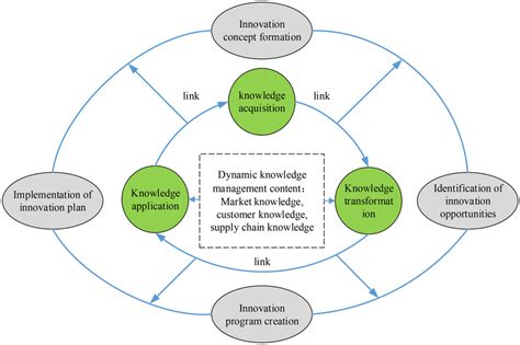 Model Of The Impact Of Dynamic Knowledge Management Capabilities On