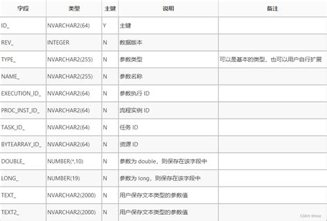工作流Flowable 数据库表结构说明Flowable 数据字典说明 极客之音
