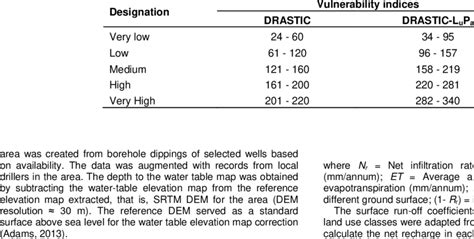 Vulnerability Class Designations For The Drastic And Drastic L U P A Vulnerability Class Designations For The Drastic And Drastic L U P A