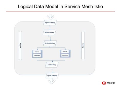 Service Mesh Istio In Containerization Journey Ppt