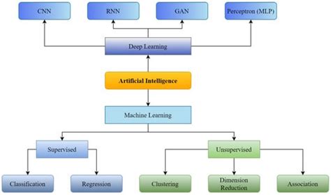 Artificial Intelligence And Machine Learning Based Intervention In