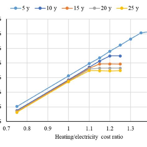 Optimal Solutions For Given Heating Electricity Cost Ratio Over