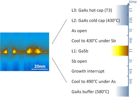 Right The Mbe Growth Procedure Followed To Form Gasb Nanostructures