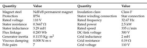 Table 1 From Lpv Model Based Sensor Fault Diagnosis And Isolation For Permanent Magnet