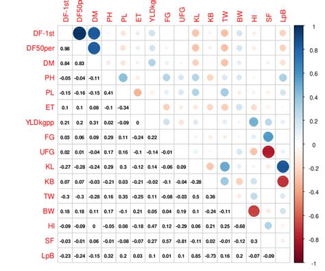 Correlation Coefficients Between Yield Per Plot Kg And Its Component