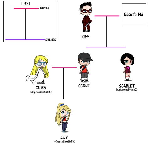 Tf2 Fam Tree Scoutxshira By Autumnusprime0 On Deviantart