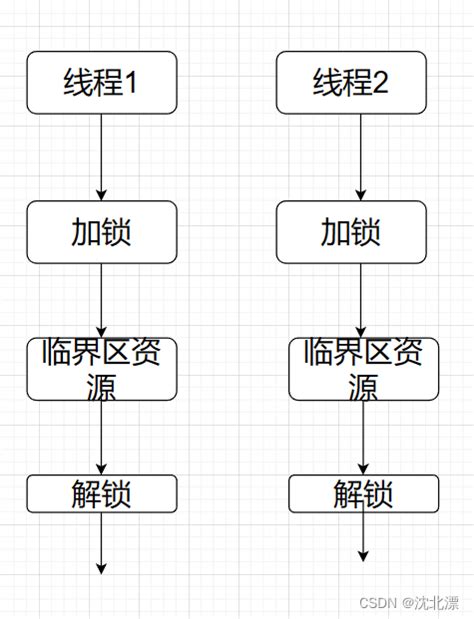 多进程线程的同步与互斥实现多线程和多进程同步 Csdn博客