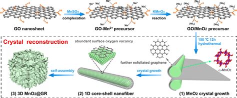 朱永法nature子刊：石墨烯封装α Mno2表面电子结构调控分解臭氧 知乎
