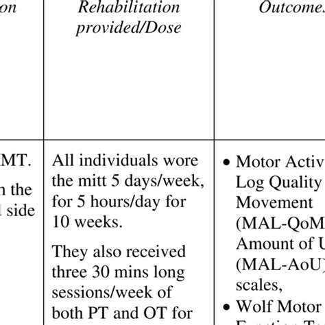 Use Of Constraint Induced Movement Therapy Cimt Download Scientific