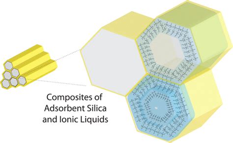 特定任务离子液体浸渍的多孔固体作为复合吸附剂the Journal Of Physical Chemistry C X Mol